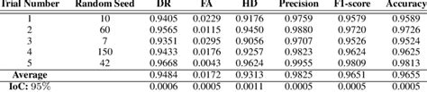 Best Performing Model Generalization Evaluation With 5 Different Random