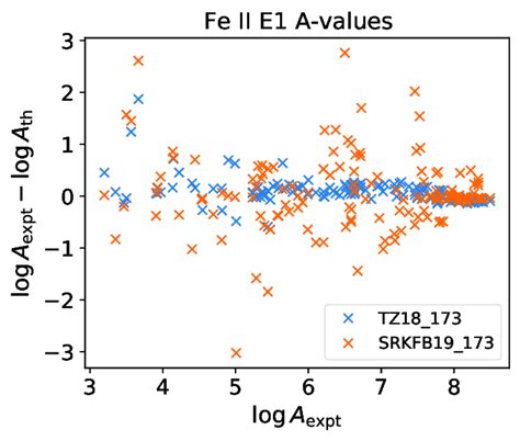 Comparison Of Experimental A Values S −1 For E1 Transitions Arising Download Scientific