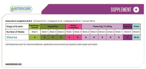 Feed Sheet Botanicare