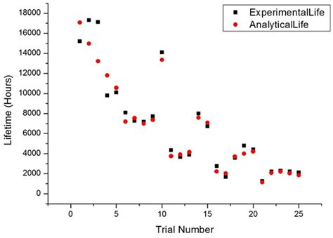 Graphical Analysis Of Lifetime Calculation Download Scientific Diagram