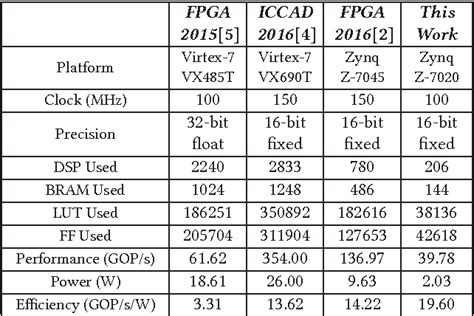 Table 1 From A Power Efficient And High Performance Fpga Accelerator