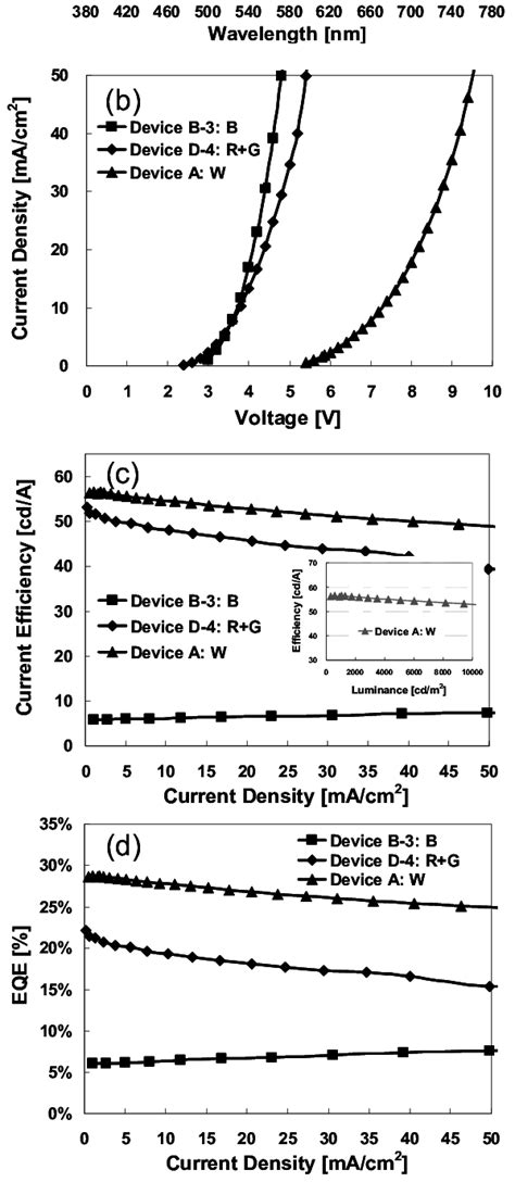 C And D Show The Current Efficiency And External Quantum Efficiency