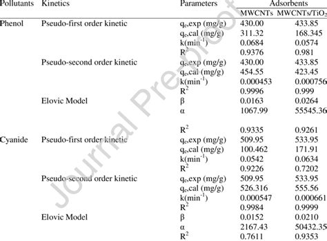Kinetic Parameters For The Removal Of Cyanide And Phenol Onto P Mwcnts Download Scientific Diagram