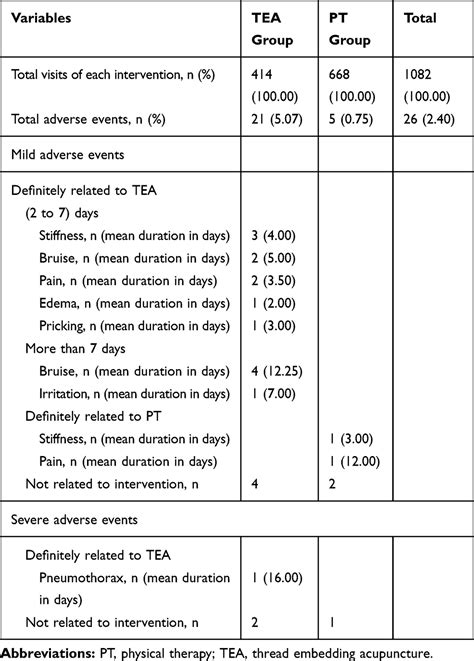Effectiveness And Safety Of Polydioxanone Thread Embedding Acupuncture Jpr