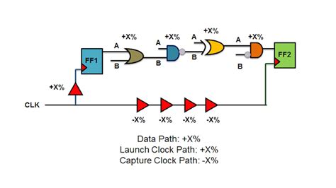 Ocv Aocv Pocv VLSI Guru