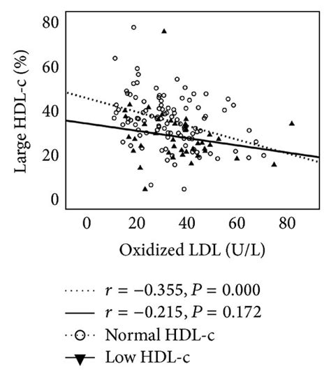 main correlations in normal and low hdl c patients correlation between