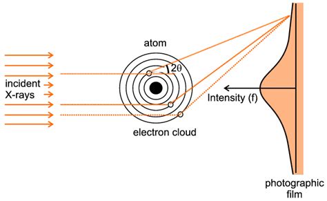 Scattering Of Xrays By A Single Electron