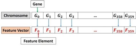 Feature Reduction Using Genetic Algorithm With Python Kdnuggets