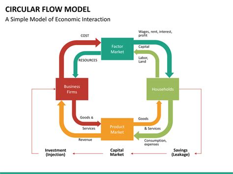 Circular Flow Model Powerpoint Template Sketchbubble