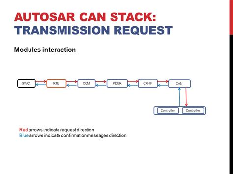 Can Stack Overview Autosar Can Stack Overview Included Modules From Comm No Communication To