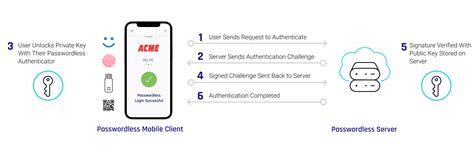 What Is Passwordless Authentication Use Cases And Benefits