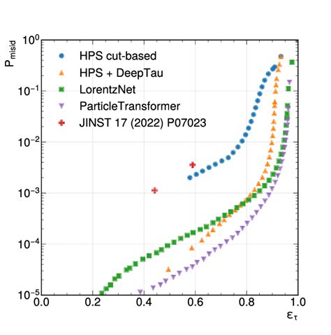 Misidentification Rate For Quark And Gluon Jets As Function Of The τ H
