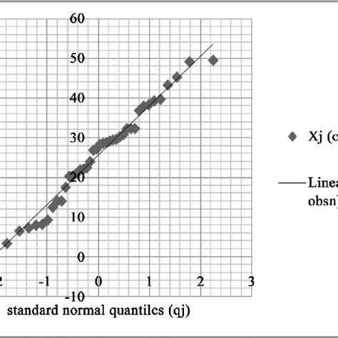 Pdf Applications Of Normality Test In Statistical Analysis
