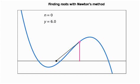 Newtons Method Roots