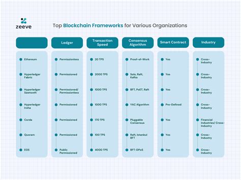 Automating Blockchain Framework For Network Deployment And Evaluation