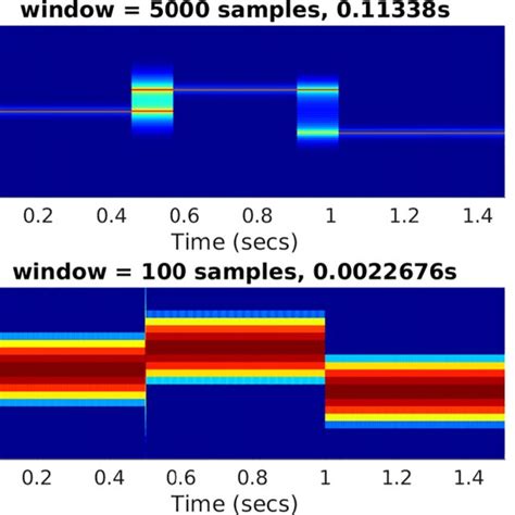 Trade Off Between Frequency Domain And Time Domain Resolution Three Download Scientific