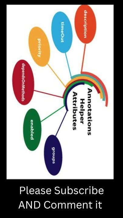 Selenium Testng Annotations You Want In Detail About Testng Comment It