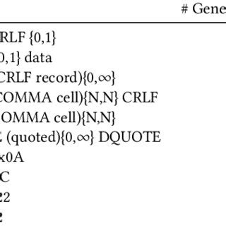 Overview Of Pollock Pollutions With Respect To The RFC4180 Standard