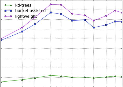 Execution Time Of All Algorithms As A Speedup Gained From The Simple