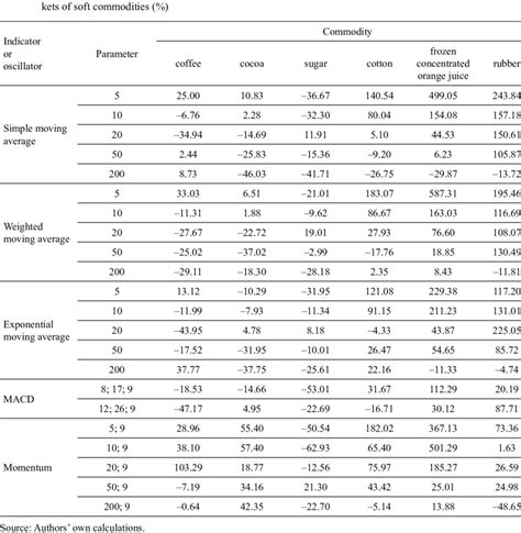 Returns Obtained As A Result Of Using Specific Investment Strategies Download Scientific