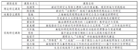 华理12项课题获2020年度上海学校德育研究课题立项