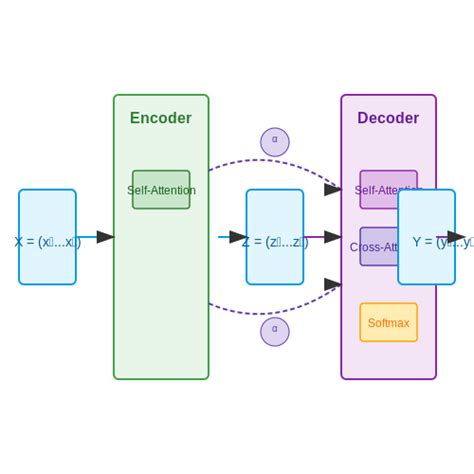 Decoder Vs Encoder In Transformer Models Ai Tutorial Next Electronics