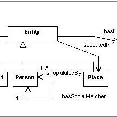 Context Reasoning Data Model Conceptual Level Representation Download Scientific Diagram