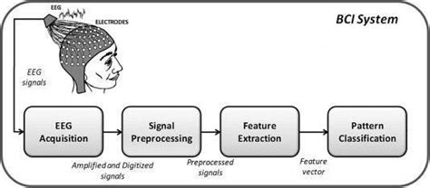 1 the block diagram of bci system [43] download scientific diagram