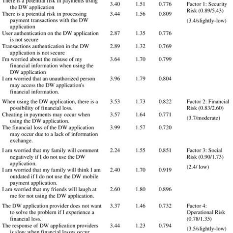 Means Standard Deviation Loading And Risk Factors Download Scientific Diagram