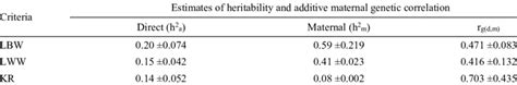 Heritability And Additive Maternal Genetic Correlation For Pre Weaning Download Table