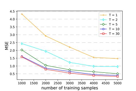 Average Mse For Different Values Of T Applied For The Artificial