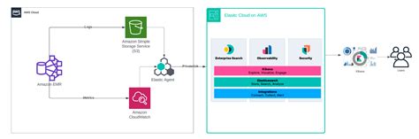 Revolutionizing Big Data Management Unveiling The Power Of Amazon Emr And Elastic Integration