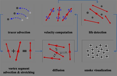 Overview Of Our Smoke Simulation Framework Download Scientific Diagram