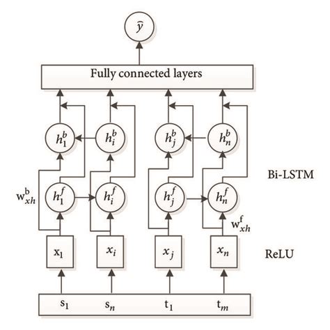 Architecture For Bidirectional Recurrent Neural Networks The Fully Download Scientific Diagram