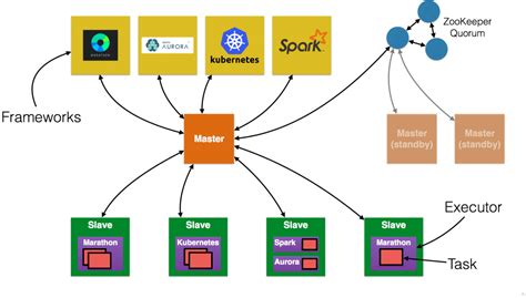Evolution Of Cluster Scheduling System By Mitch Shao Medium