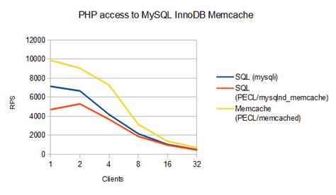 1 5x 9x Faster Queries With PHP And MySQL 5 6 Really