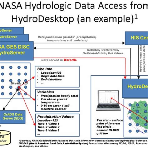 Schematic Of Nasa Hydrological Data Access From Cuahsi His Client Download Scientific Diagram