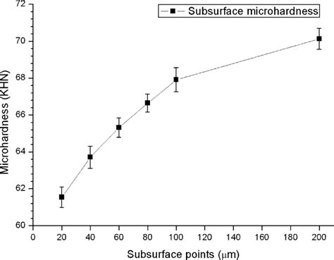 Means Of Subsurface Microhardness Of Both Dentin Depths As A Function