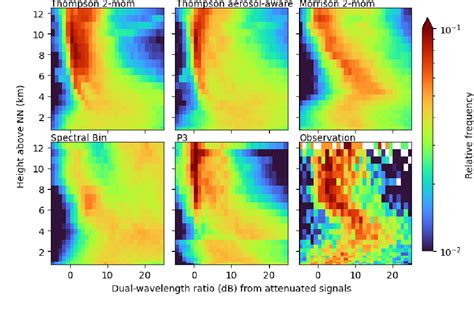 Figure 1 From Evaluation Of Convective Cloud Microphysics In Numerical Weather Prediction Model