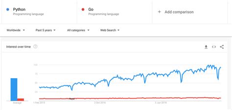 Will Go Replace Python What Is The Difference Between The Languages