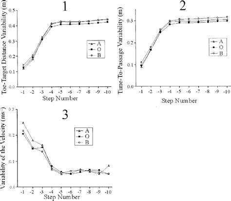 This Figure Shows The Variability Of The Locomotor Patterns For The Download Scientific