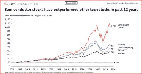 Iot Analytics On Linkedin Iot Semiconductors Electricvehicles