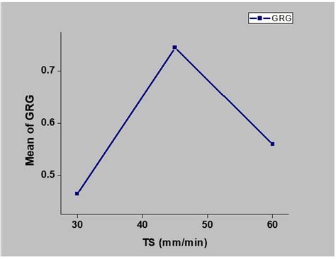 Tss Traverse Speed Mm Min And Grg Mean Download Scientific Diagram