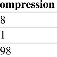 Comparison Of Compression Ratio Achieved By Different Methods On MRI Images Download