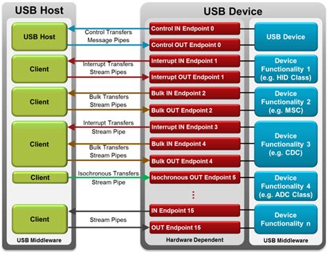 usb communication