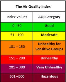 Wednesday Aqi