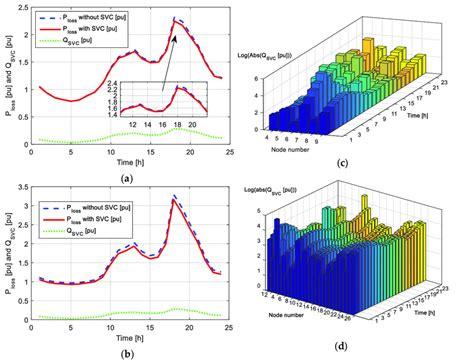 power losses and reactive power of an svc device connected in the