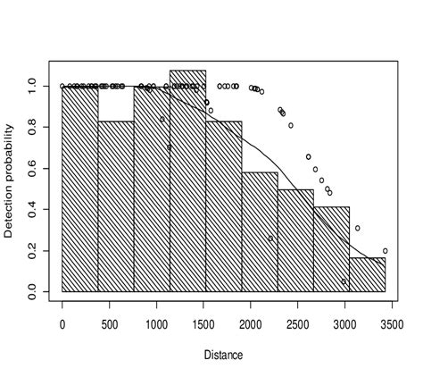 Perpendicular Distance Distribution Histograms Fitted Detection Download Scientific Diagram