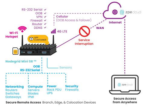 edge gateway compact for iot ot iomd nodegrid mini sr zpe systems
