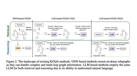 gnn rag a novel ai method for combining language ainave